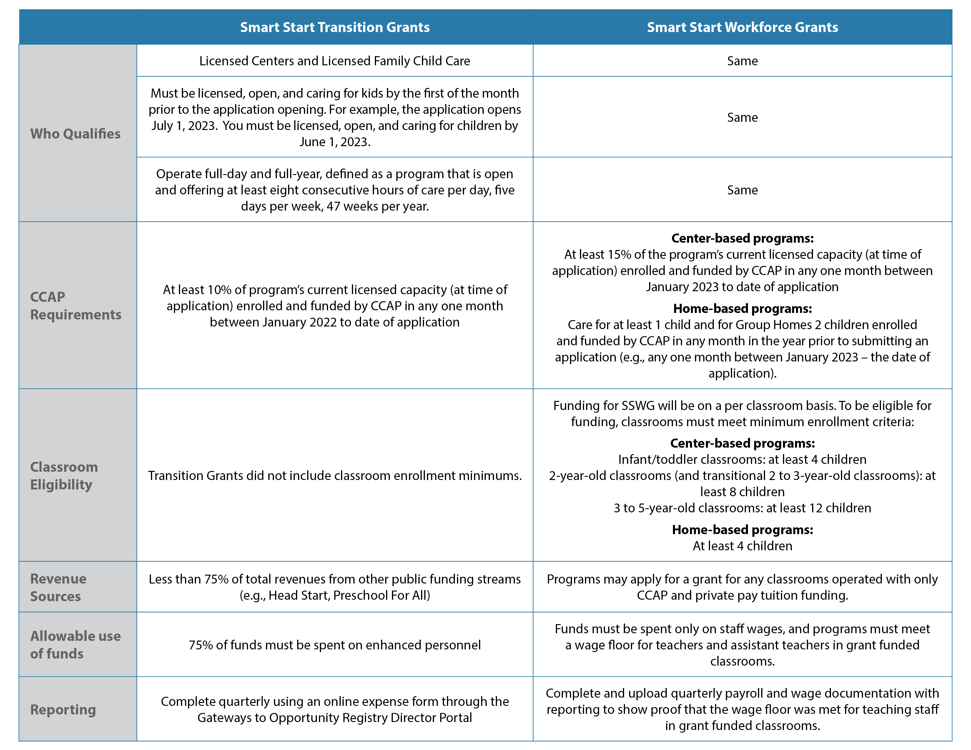 Smart Start Workforce Grants - Gateways to Opportunity