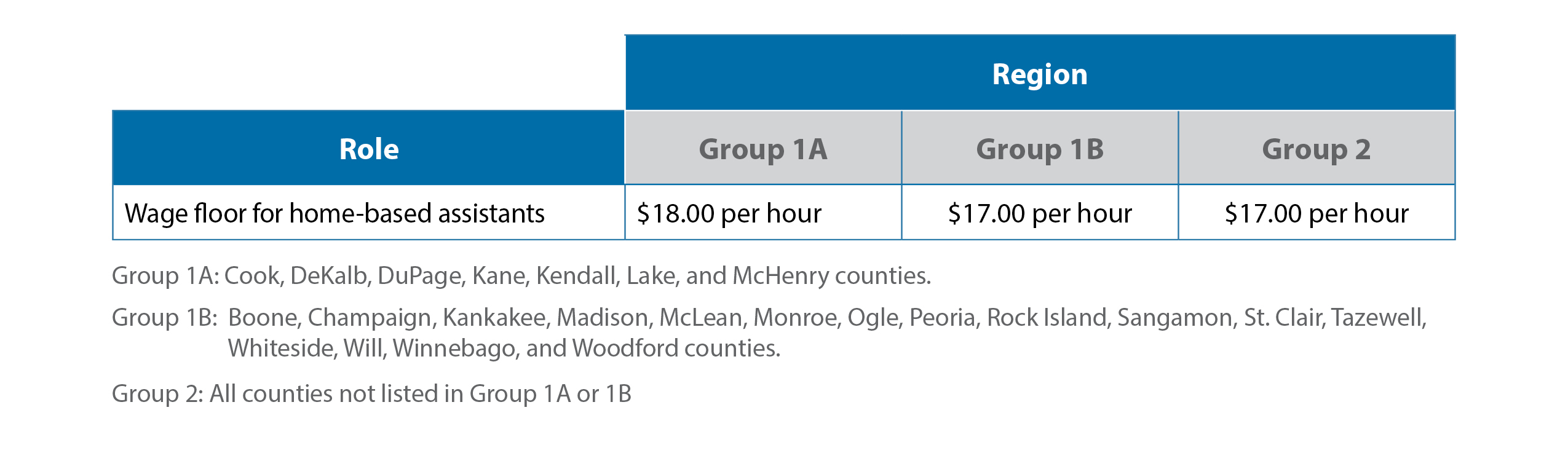 Smart Start Workforce Grants - Gateways to Opportunity